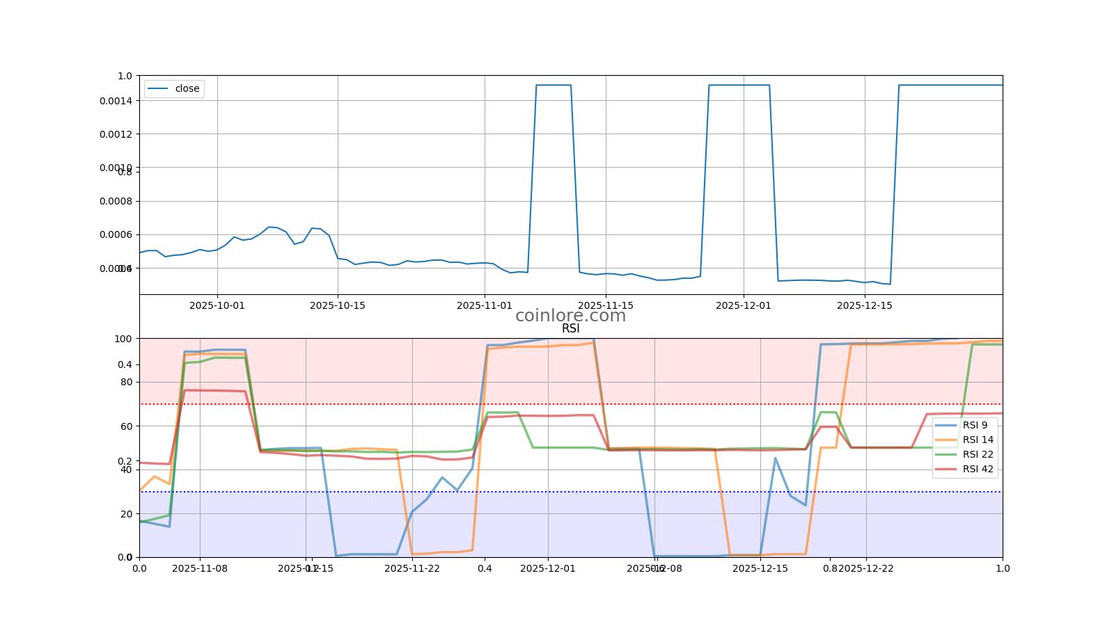 Calo App RSI indicator
