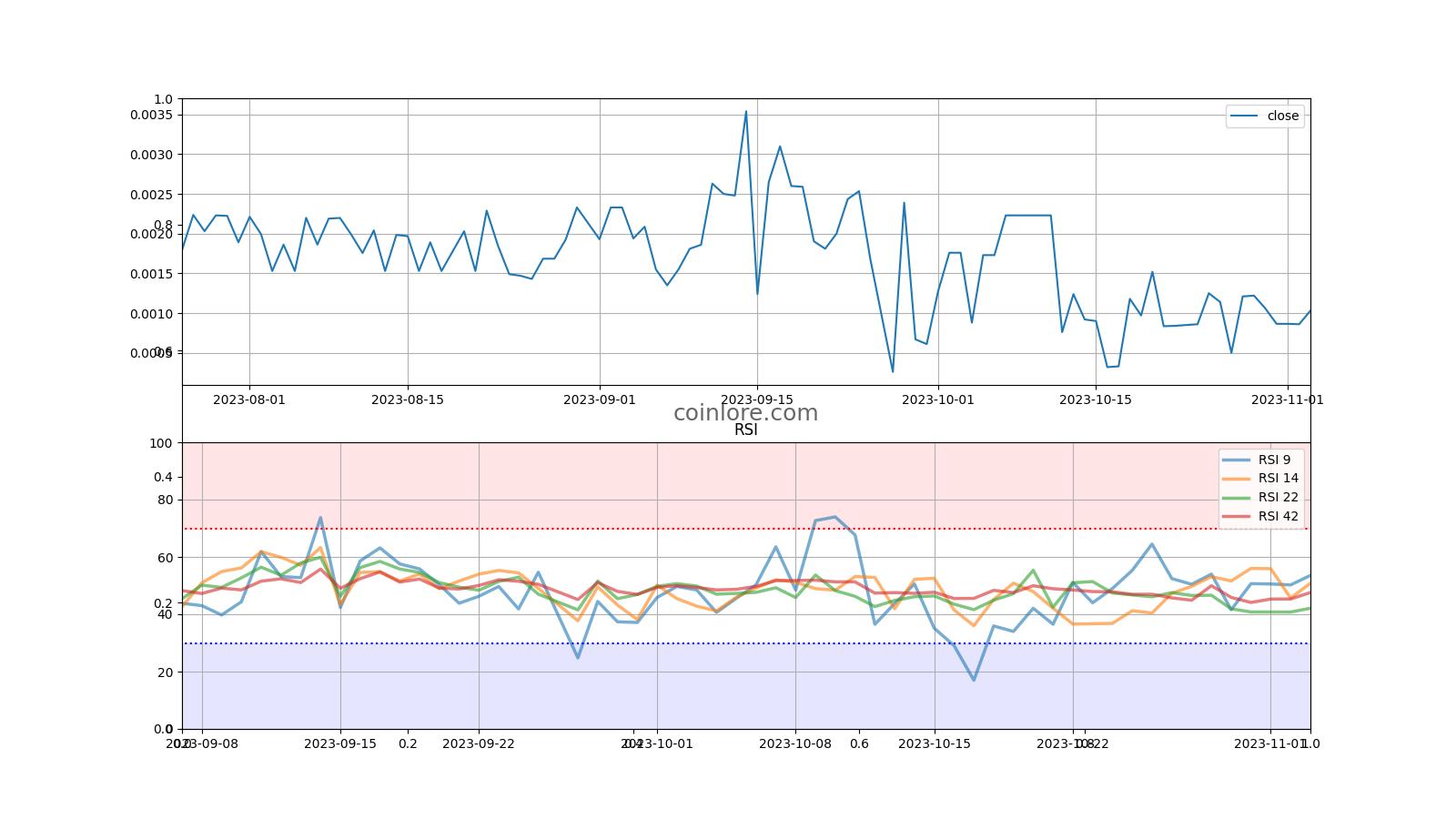 Calo App RSI indicator