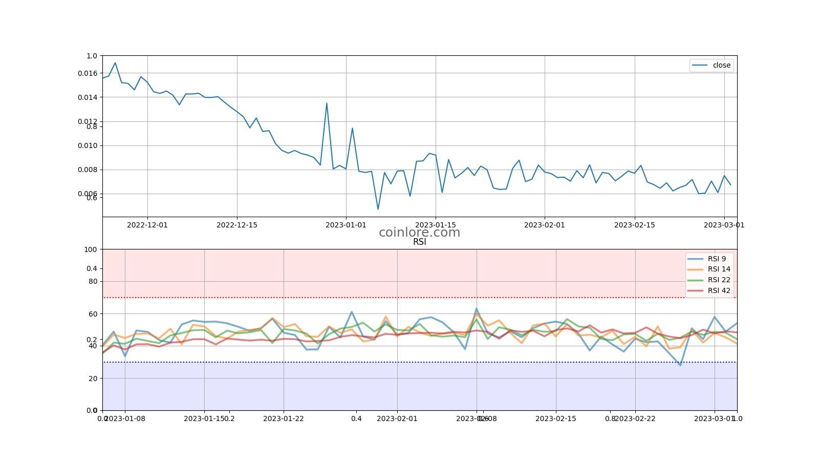 Calo App RSI indicator