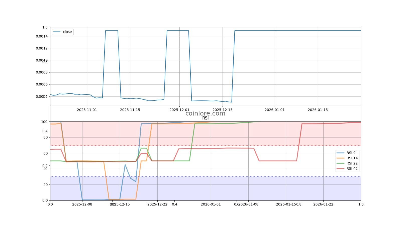 Calo App RSI indicator