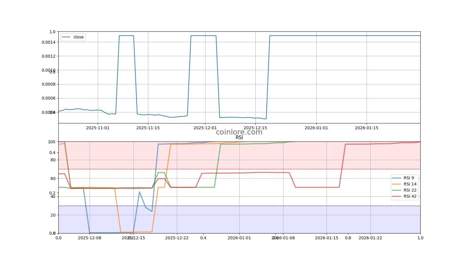 Calo App RSI indicator