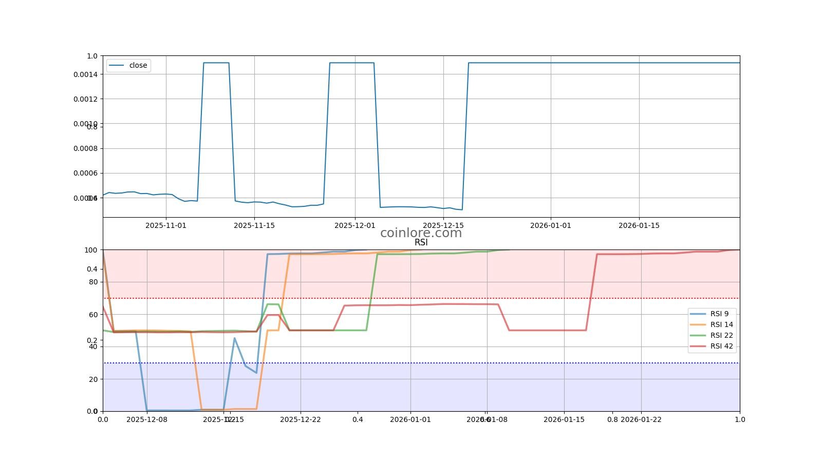 Calo App RSI indicator