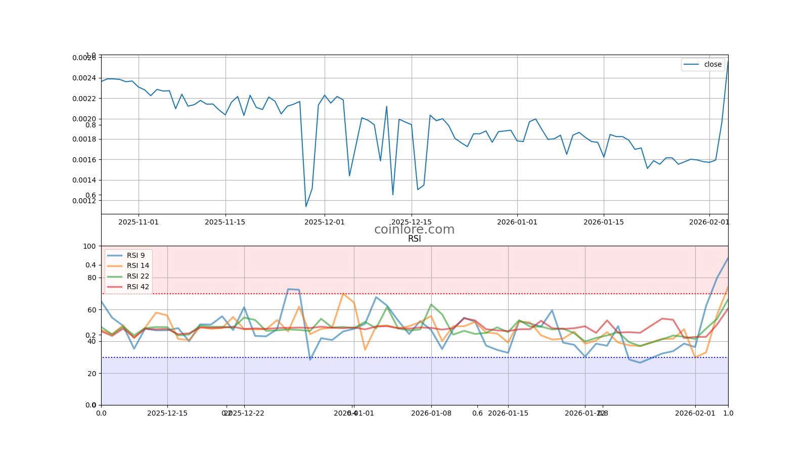 CAMELL RSI indicator