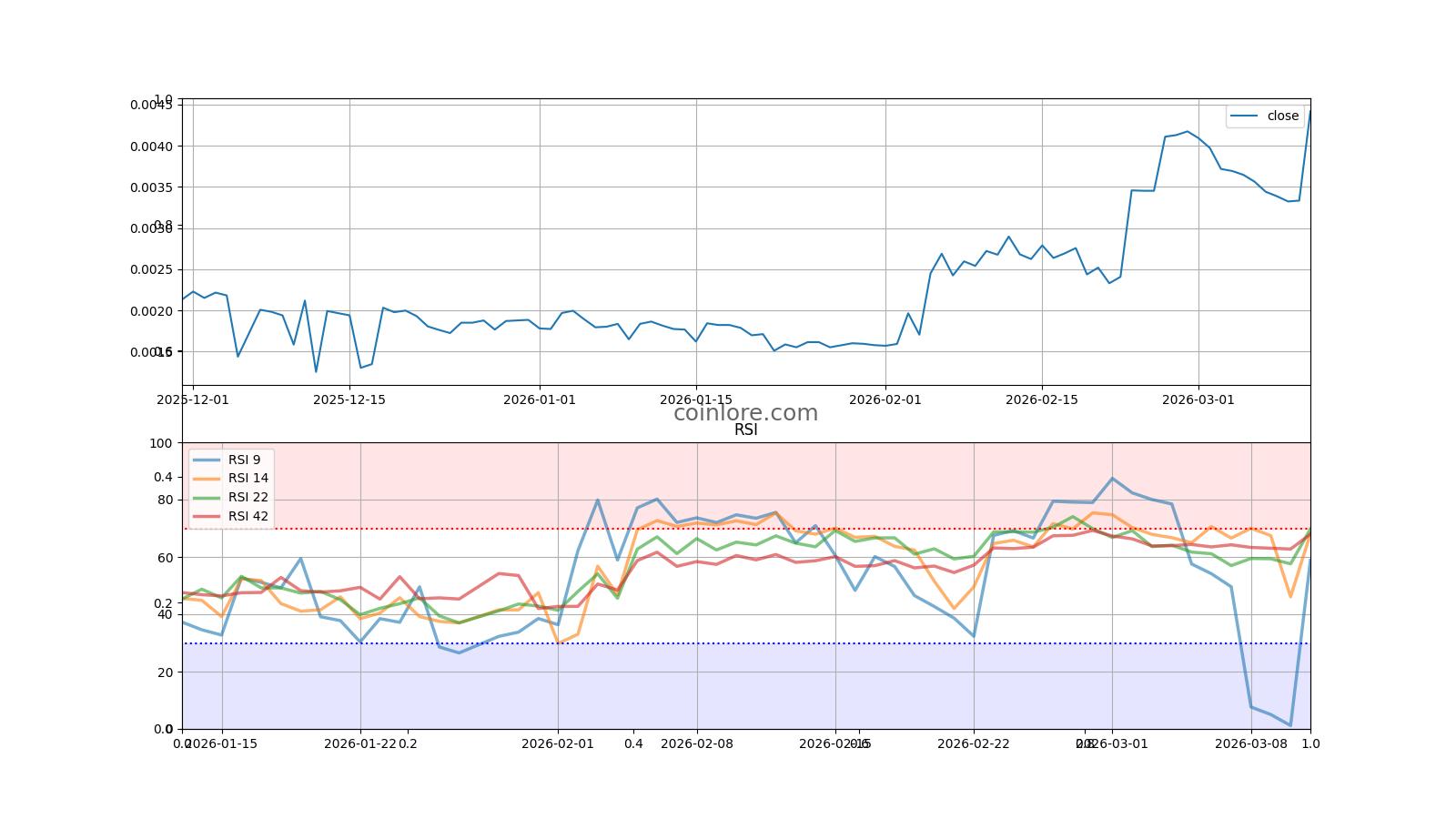 CAMELL RSI indicator