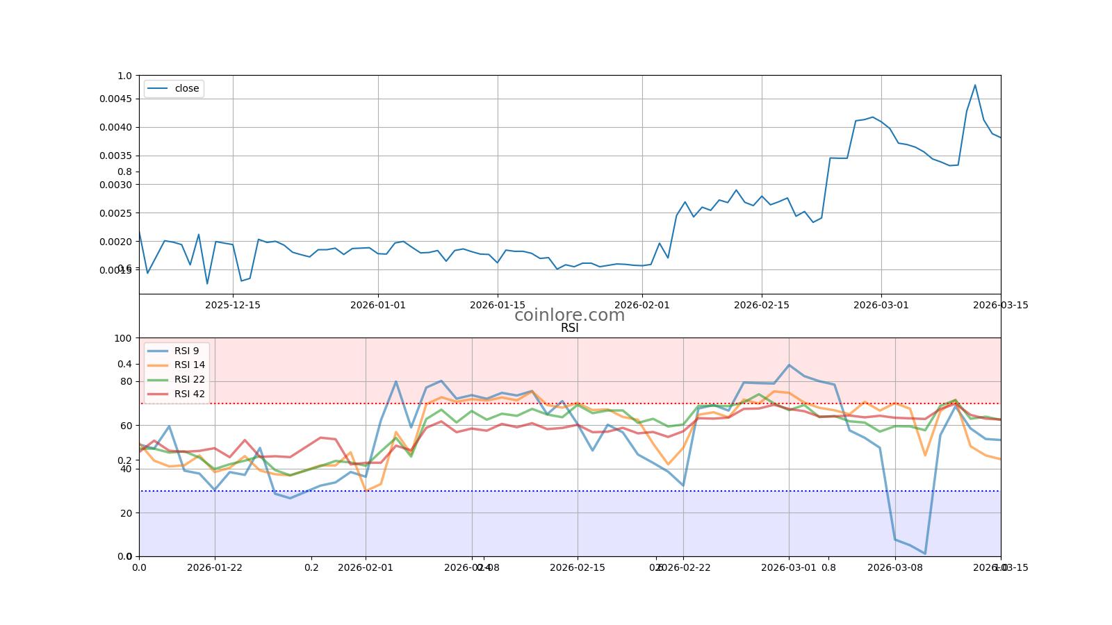 CAMELL RSI indicator