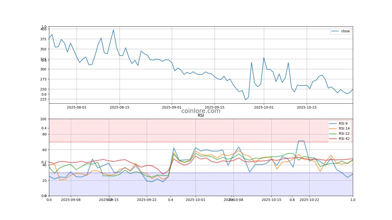 Camelot Token RSI indicator