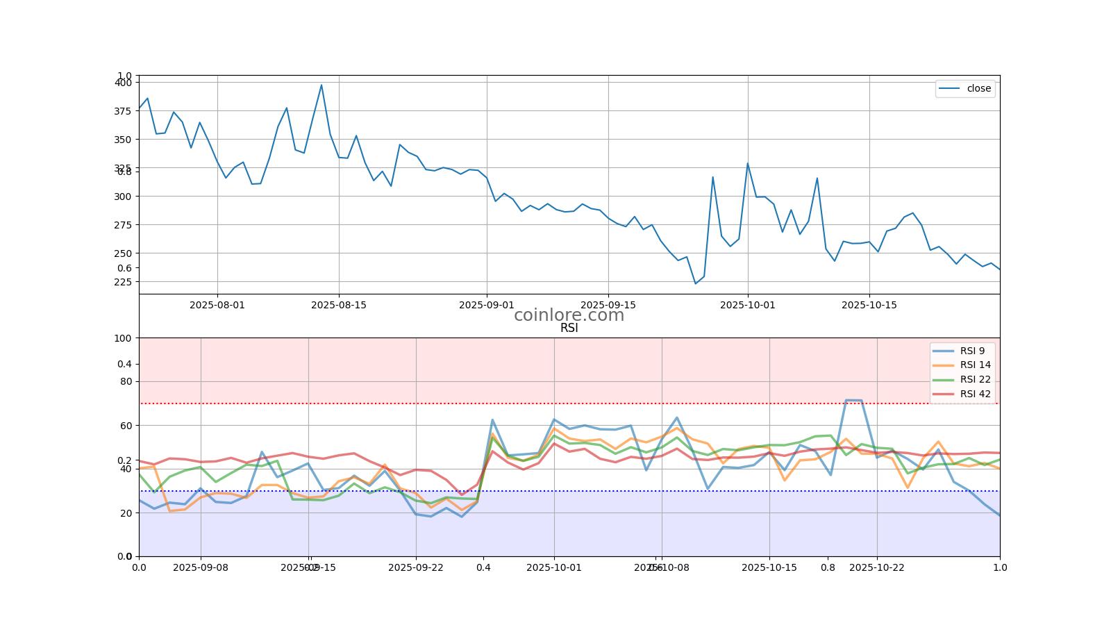 Camelot Token RSI indicator