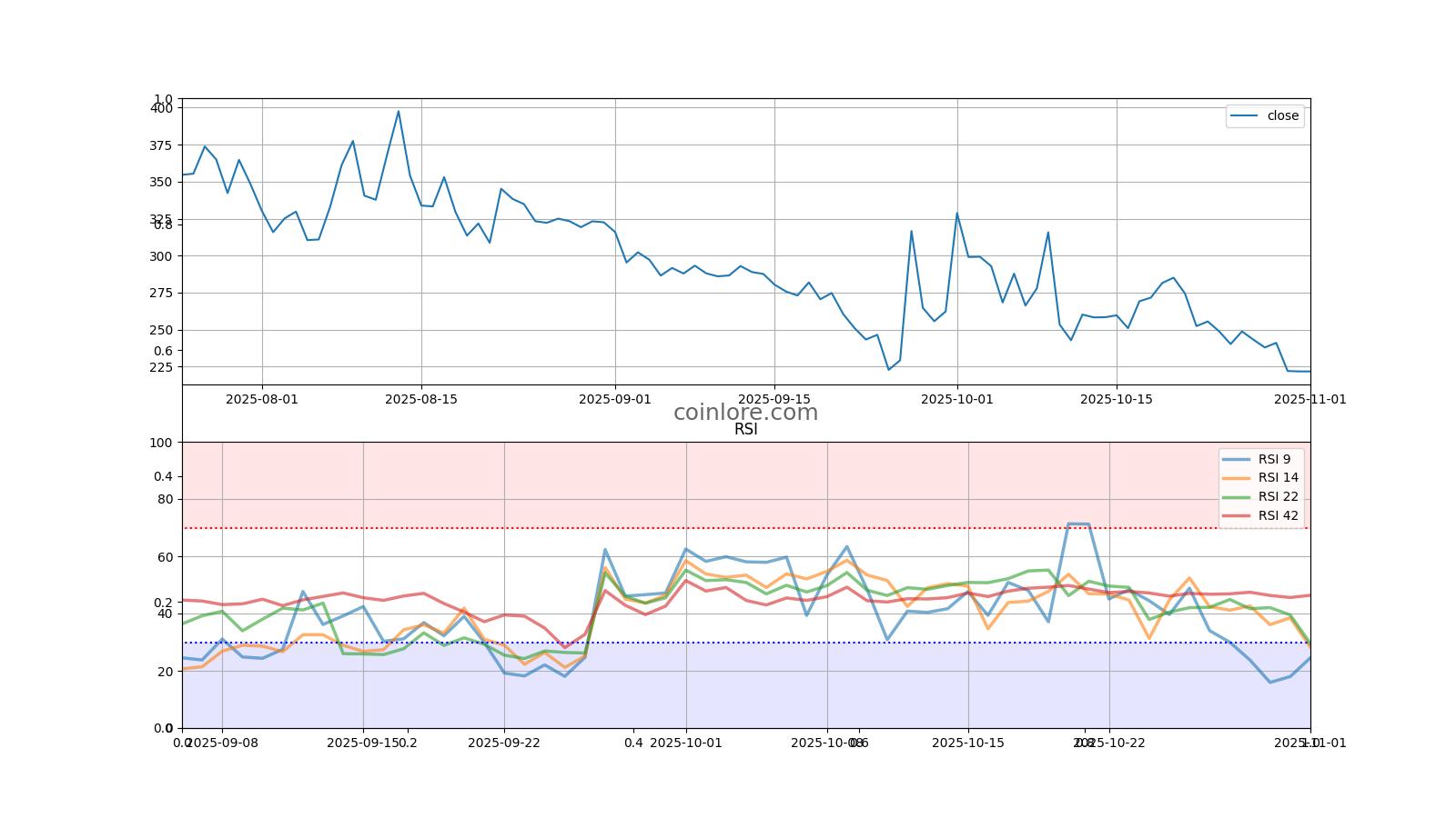 Camelot Token RSI indicator