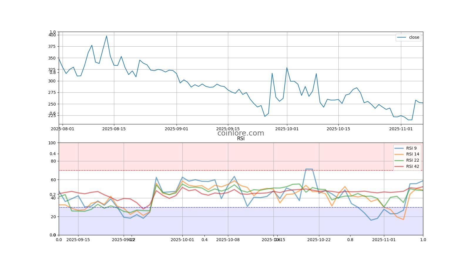 Camelot Token RSI indicator