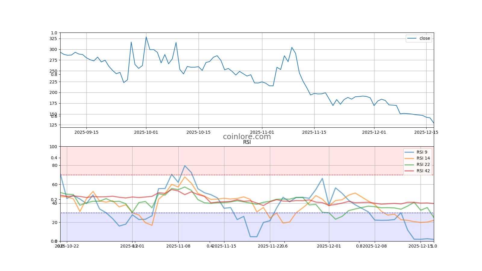 Camelot Token RSI indicator