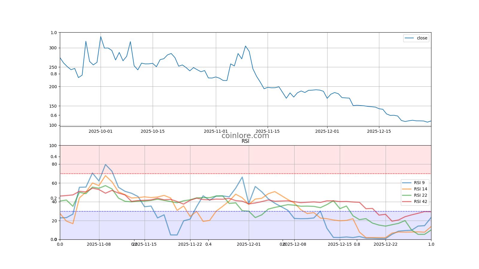 Camelot Token RSI indicator