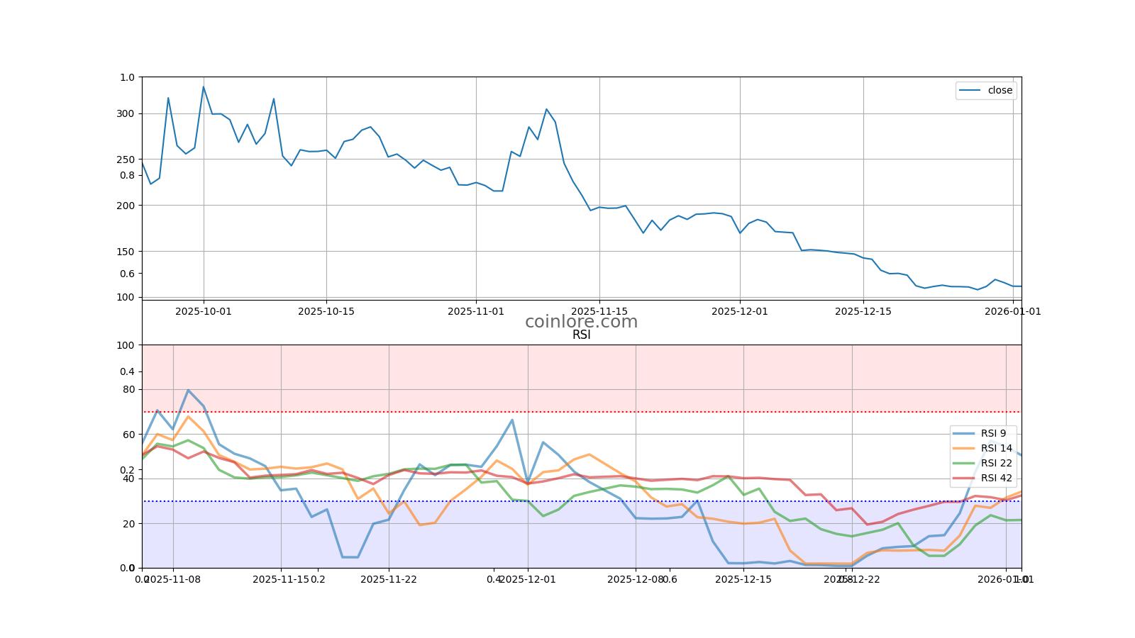 Camelot Token RSI indicator
