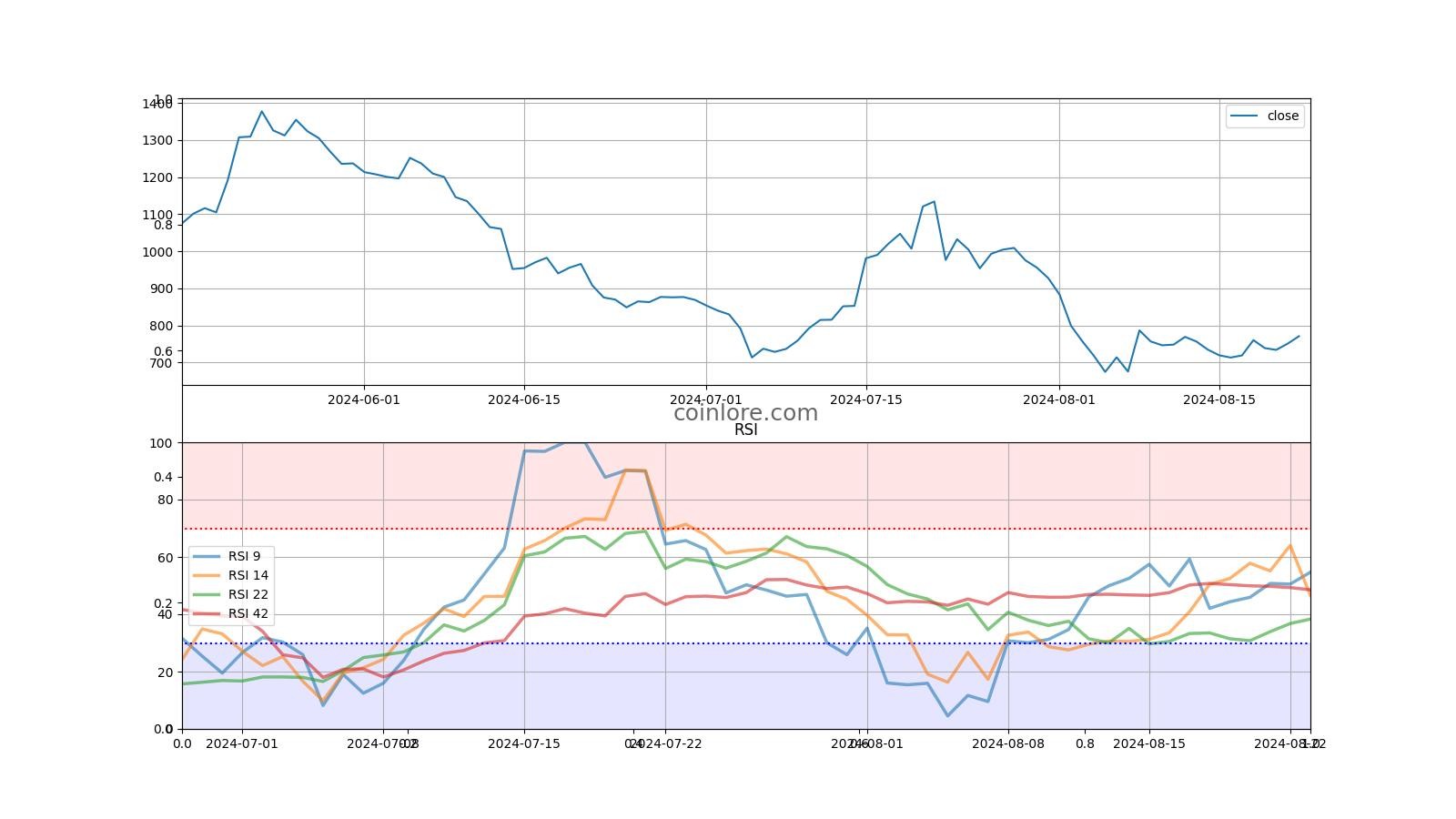 Camelot Token RSI indicator