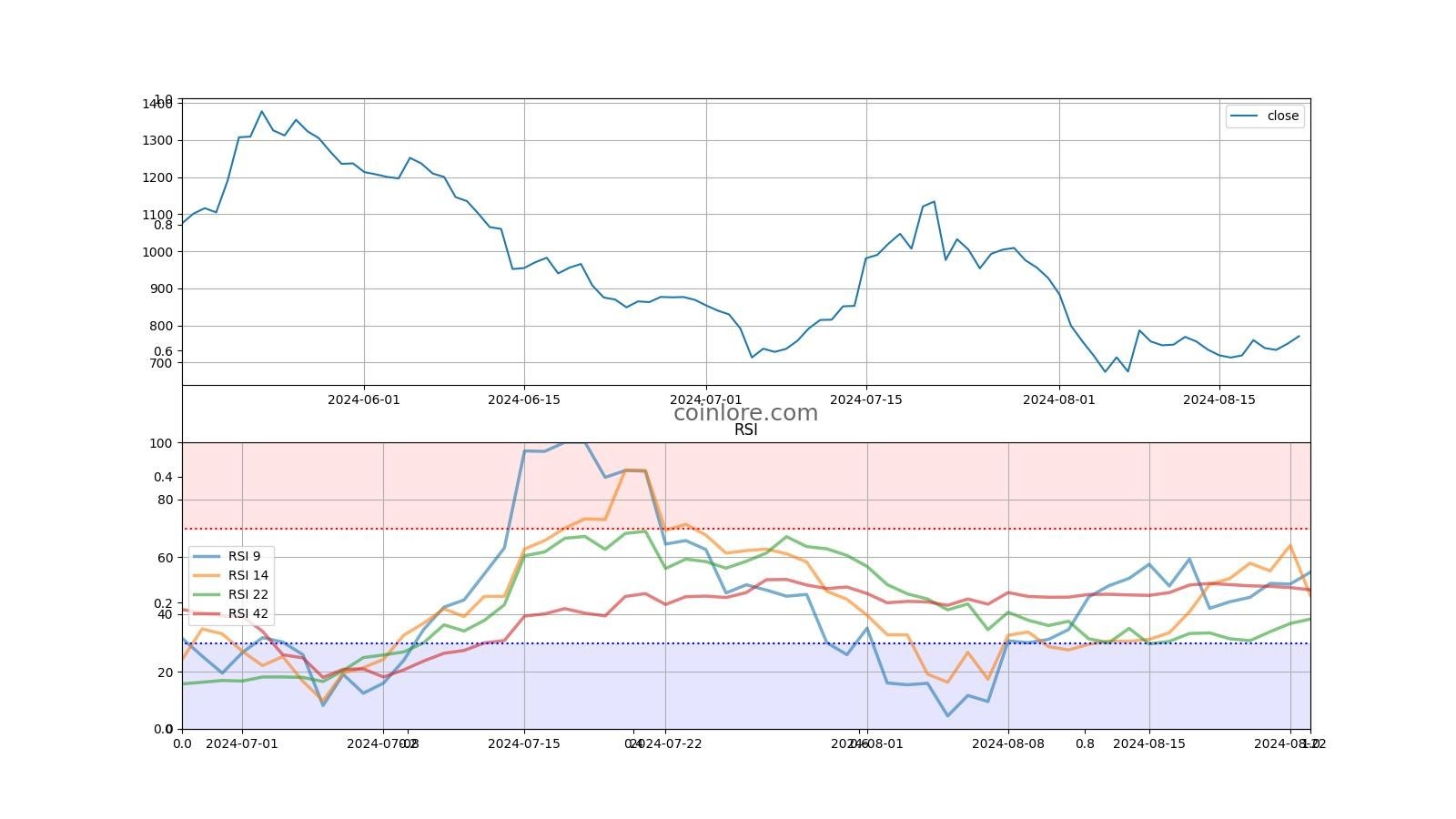 Camelot Token RSI indicator