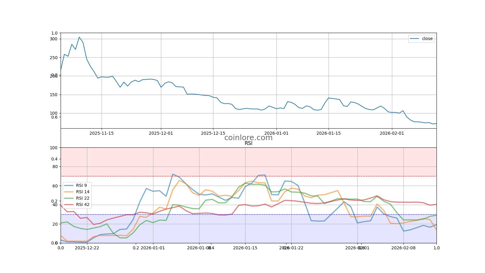 Camelot Token RSI indicator