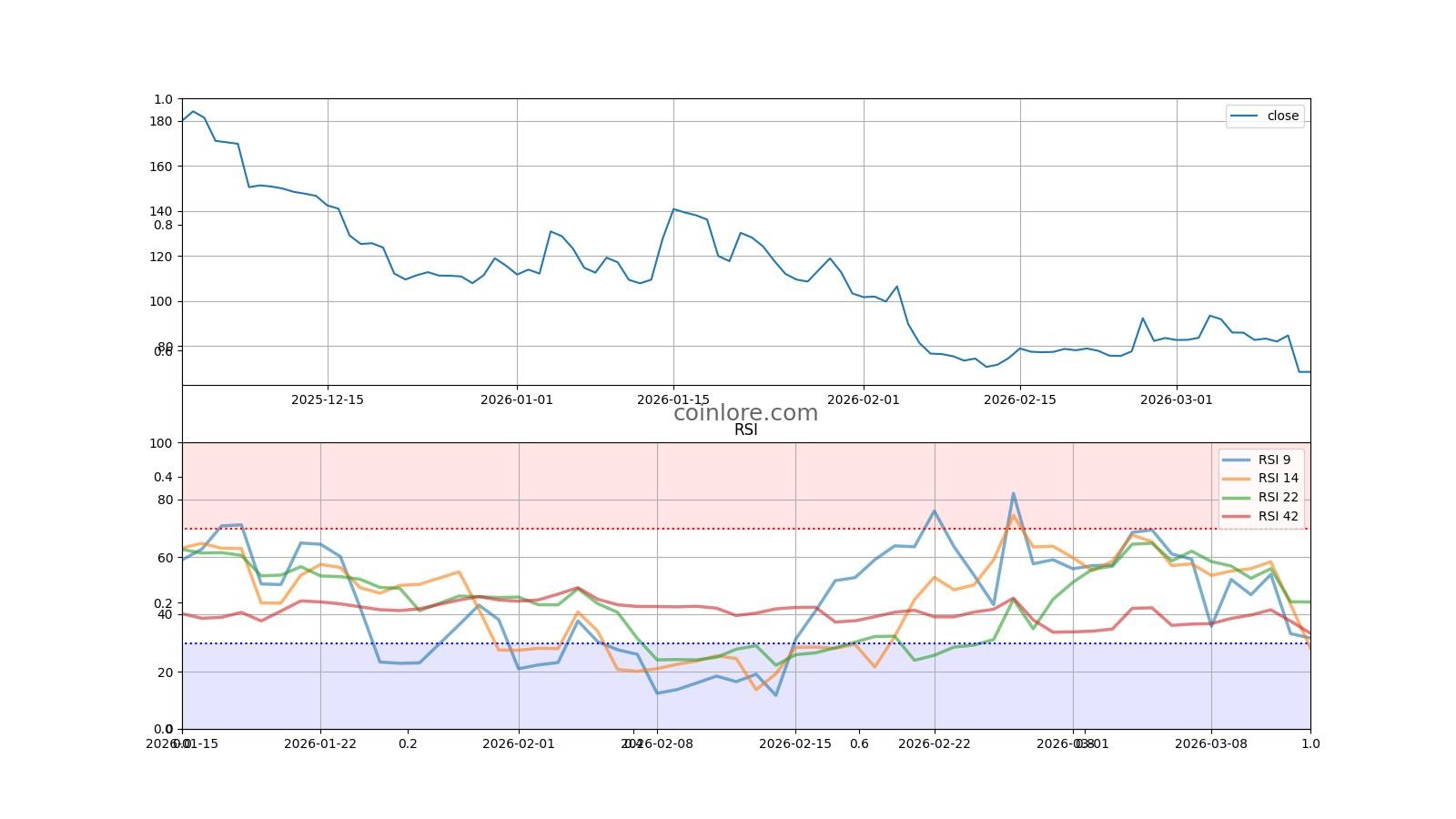 Camelot Token RSI indicator