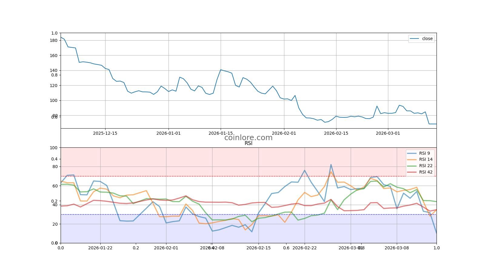Camelot Token RSI indicator
