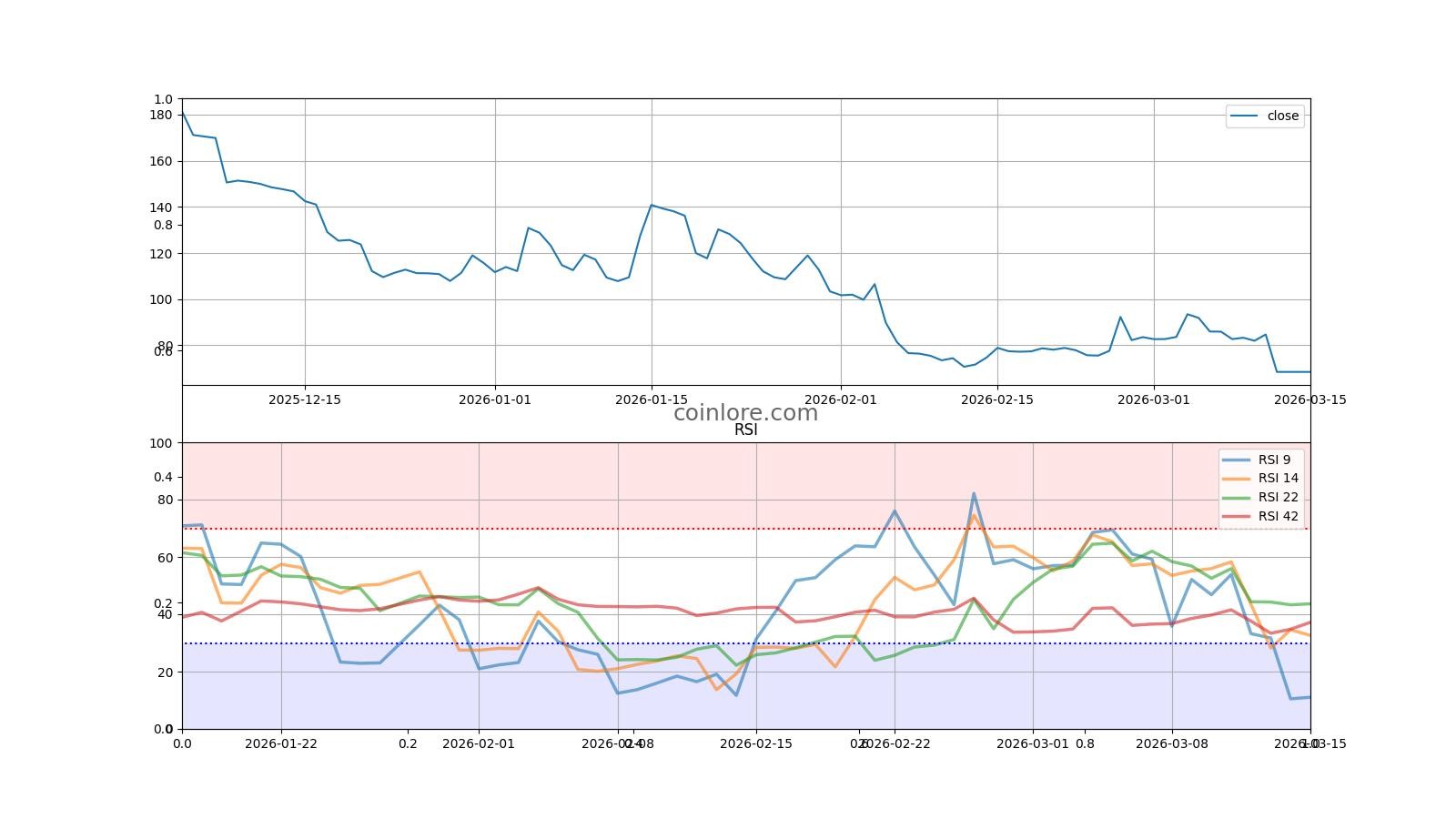 Camelot Token RSI indicator
