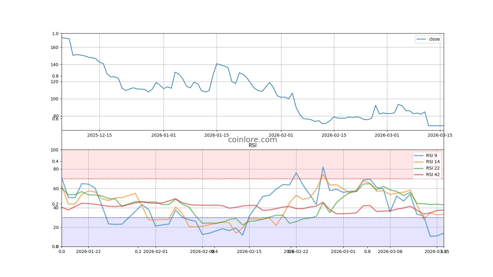 Camelot Token RSI indicator