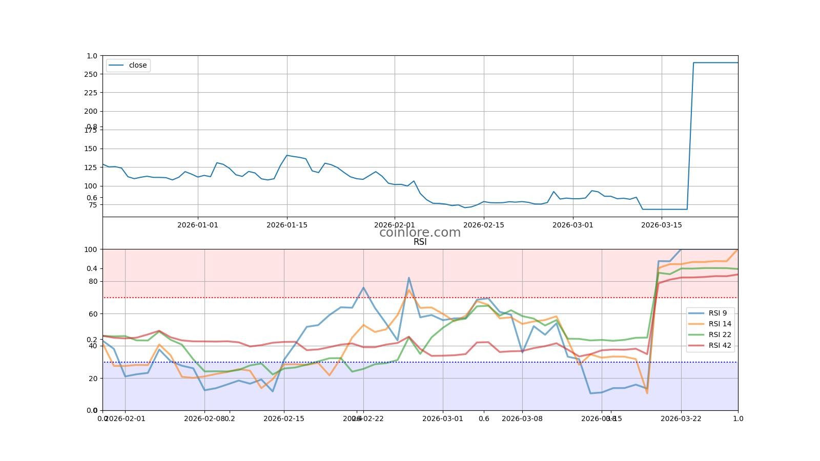 Camelot Token RSI indicator