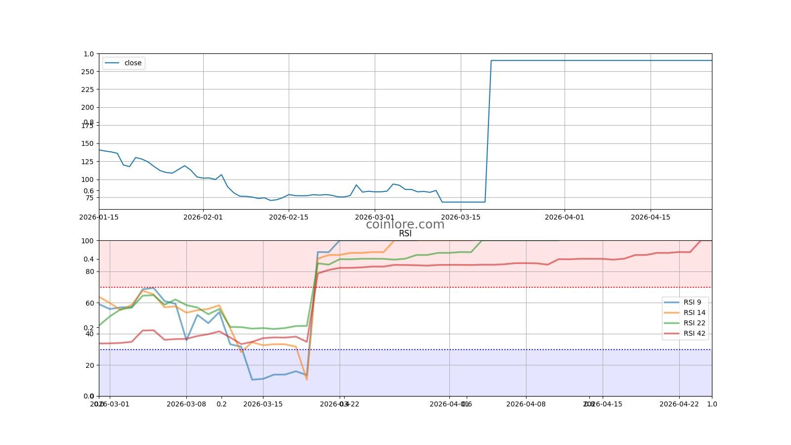 Camelot Token RSI indicator