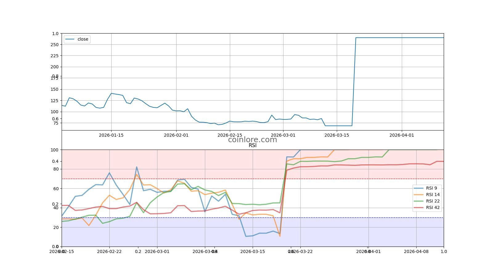 Camelot Token RSI indicator