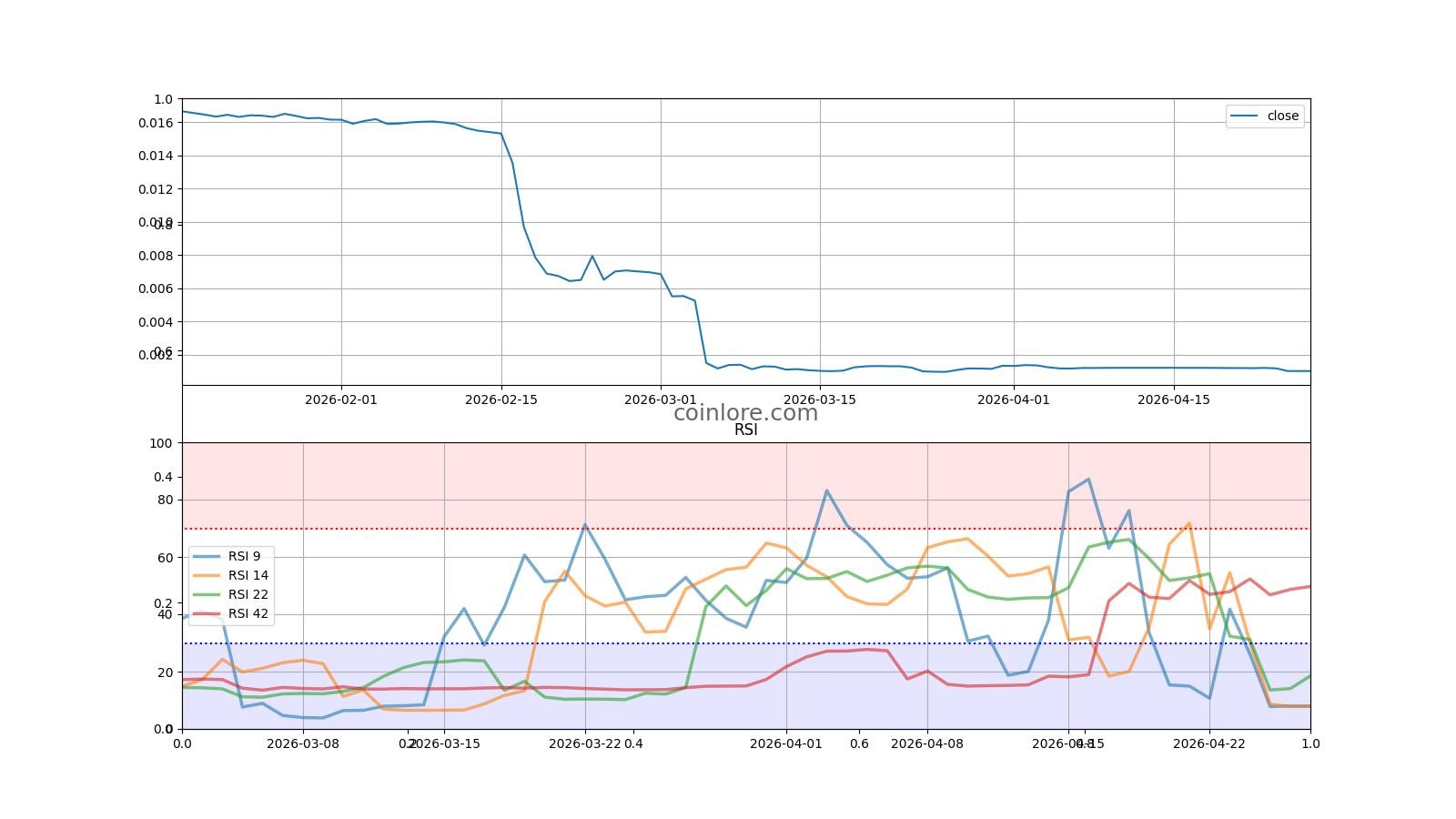 Camino Network RSI indicator