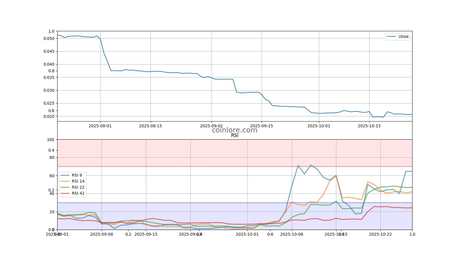 Camino Network RSI indicator