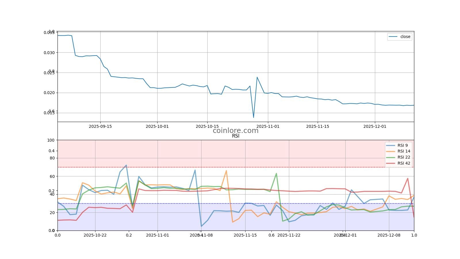 Camino Network RSI indicator