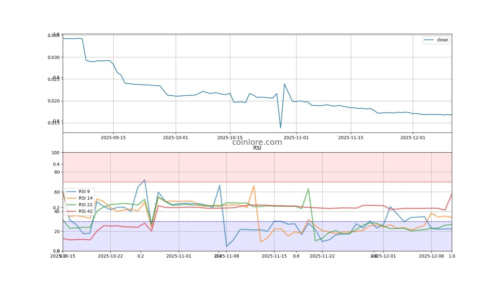 Camino Network RSI indicator