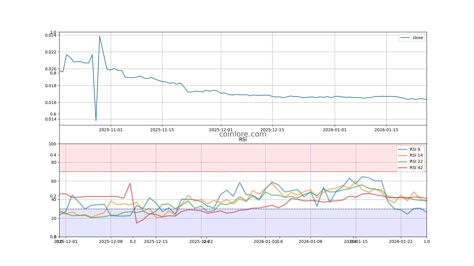 Camino Network RSI indicator