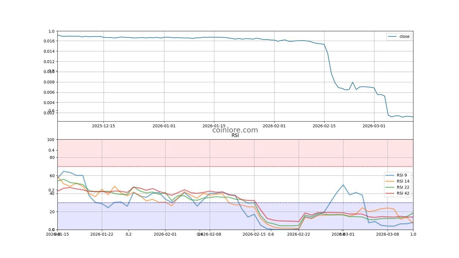 Camino Network RSI indicator