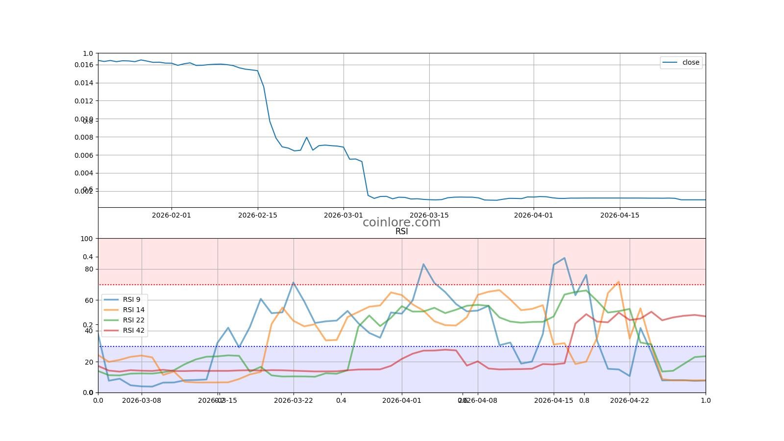 Camino Network RSI indicator