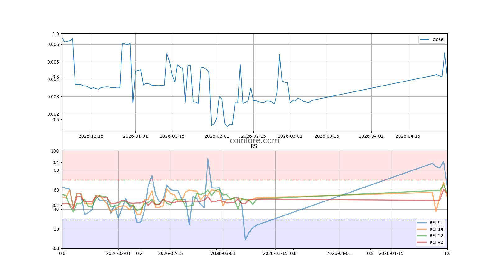 Canada eCoin RSI indicator