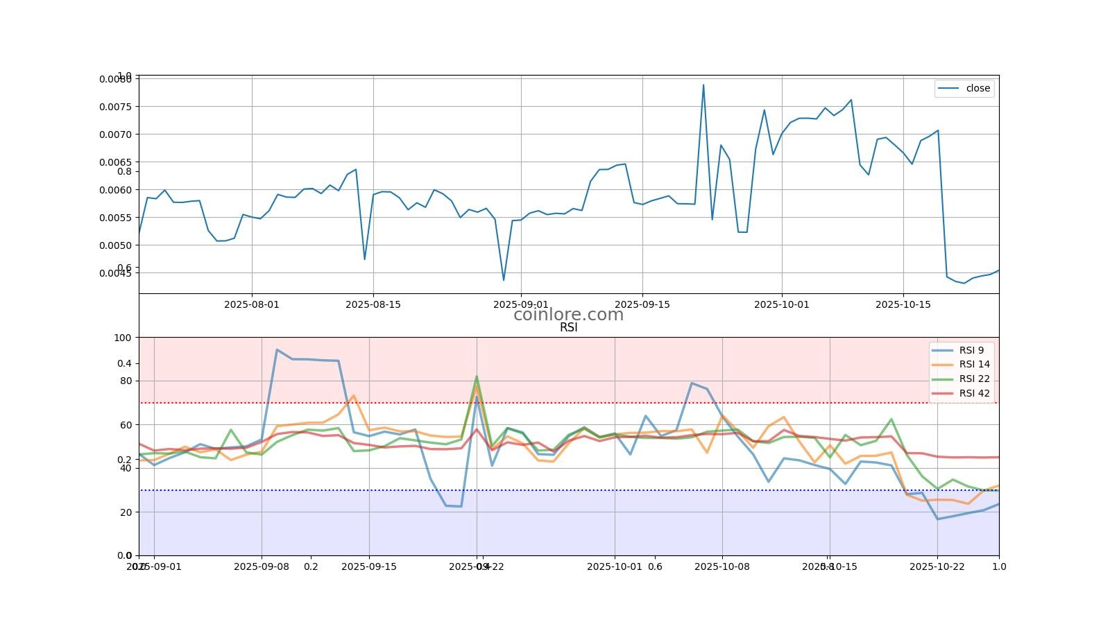 Canada eCoin RSI indicator