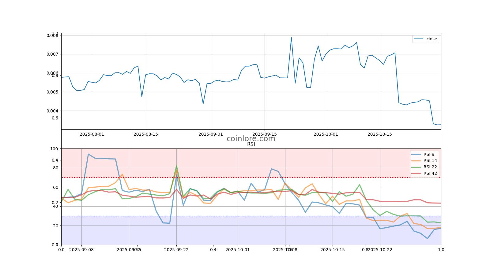 Canada eCoin RSI indicator