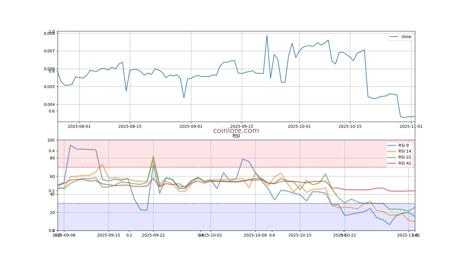 Canada eCoin RSI indicator