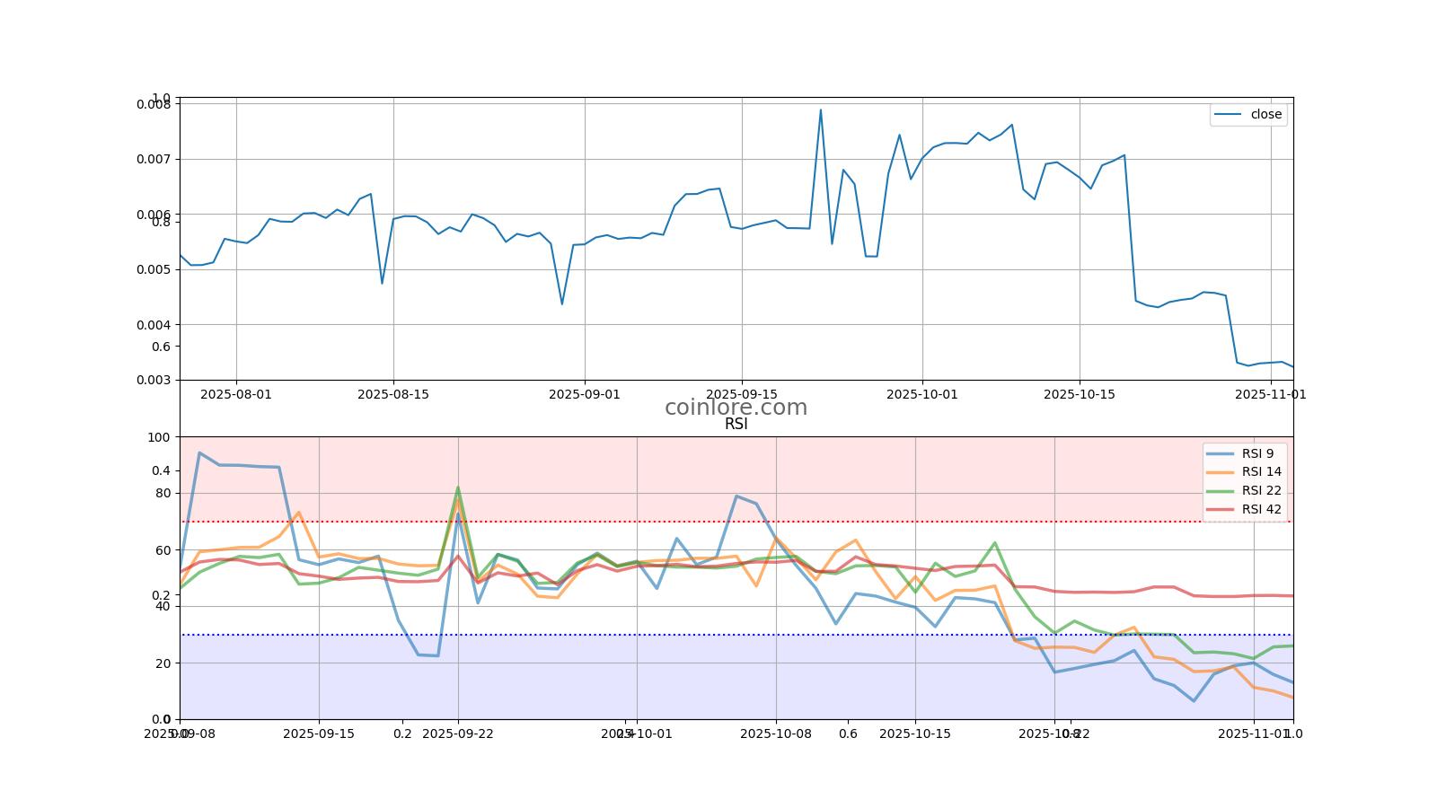 Canada eCoin RSI indicator