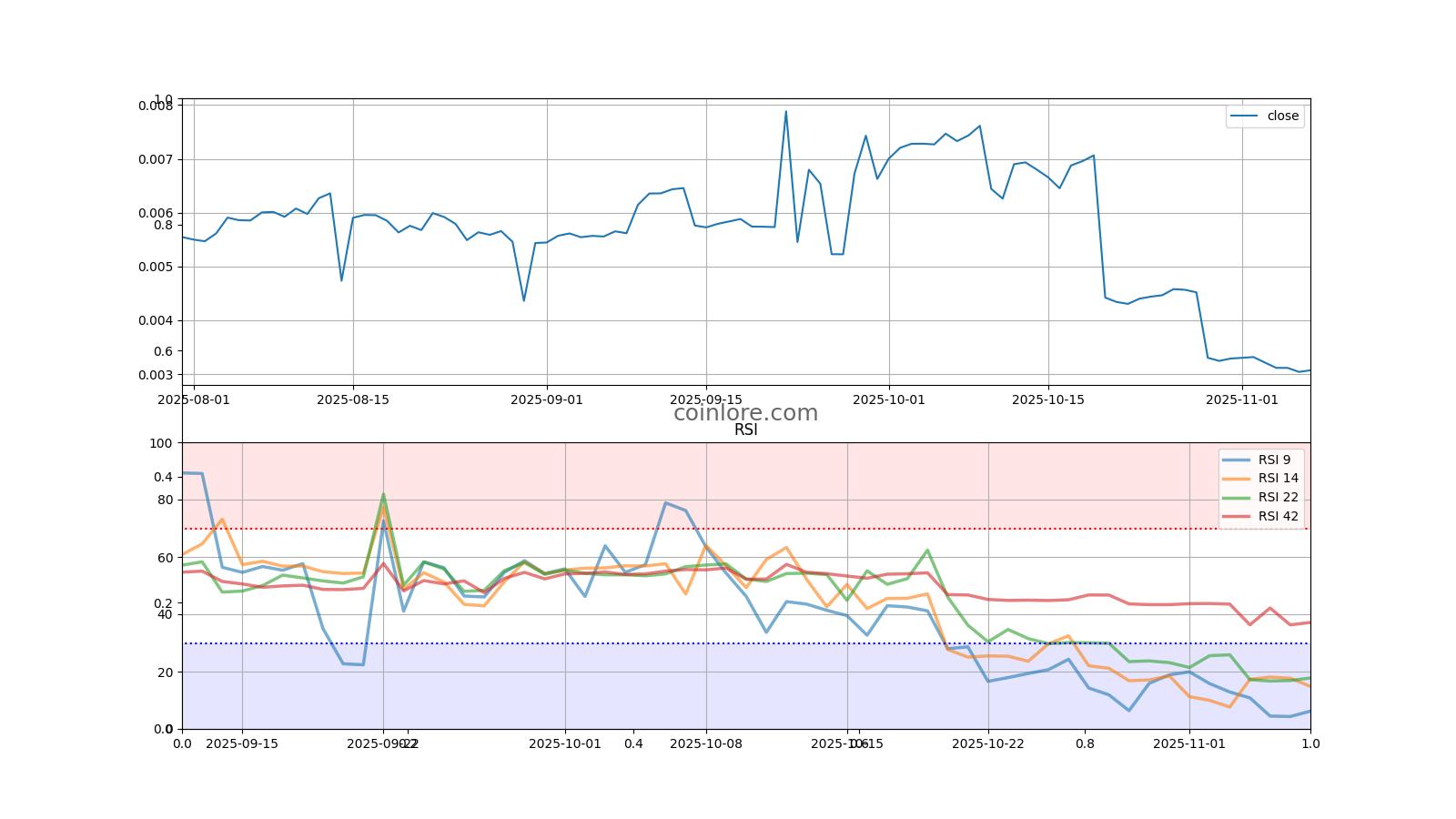 Canada eCoin RSI indicator