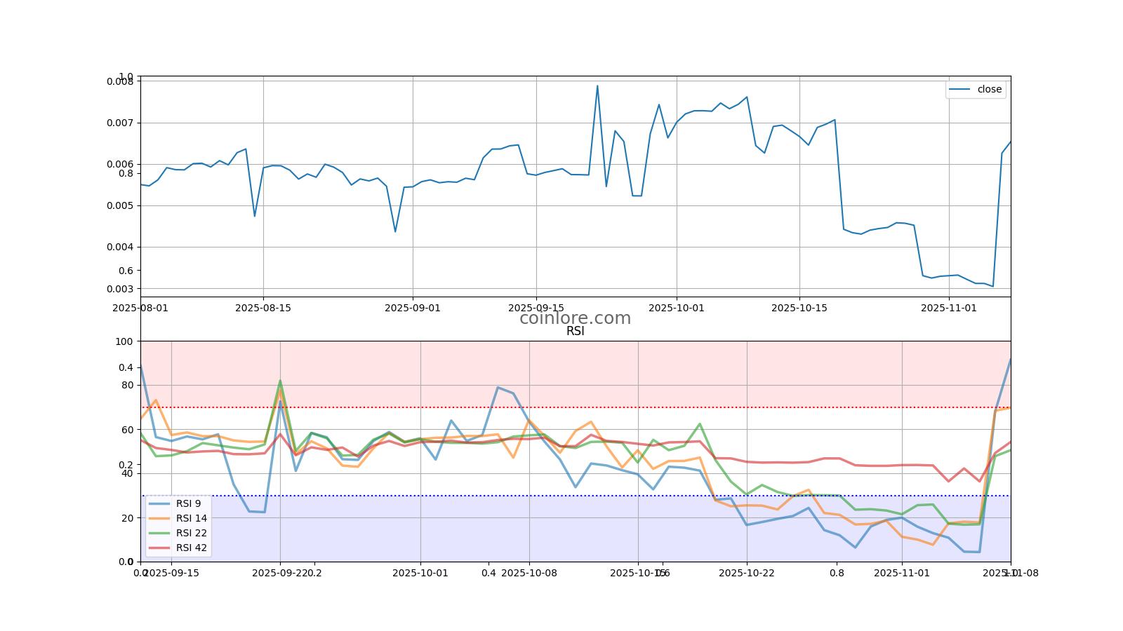 Canada eCoin RSI indicator