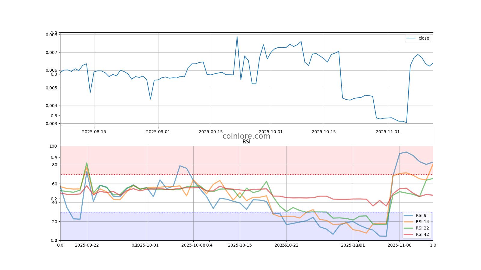 Canada eCoin RSI indicator