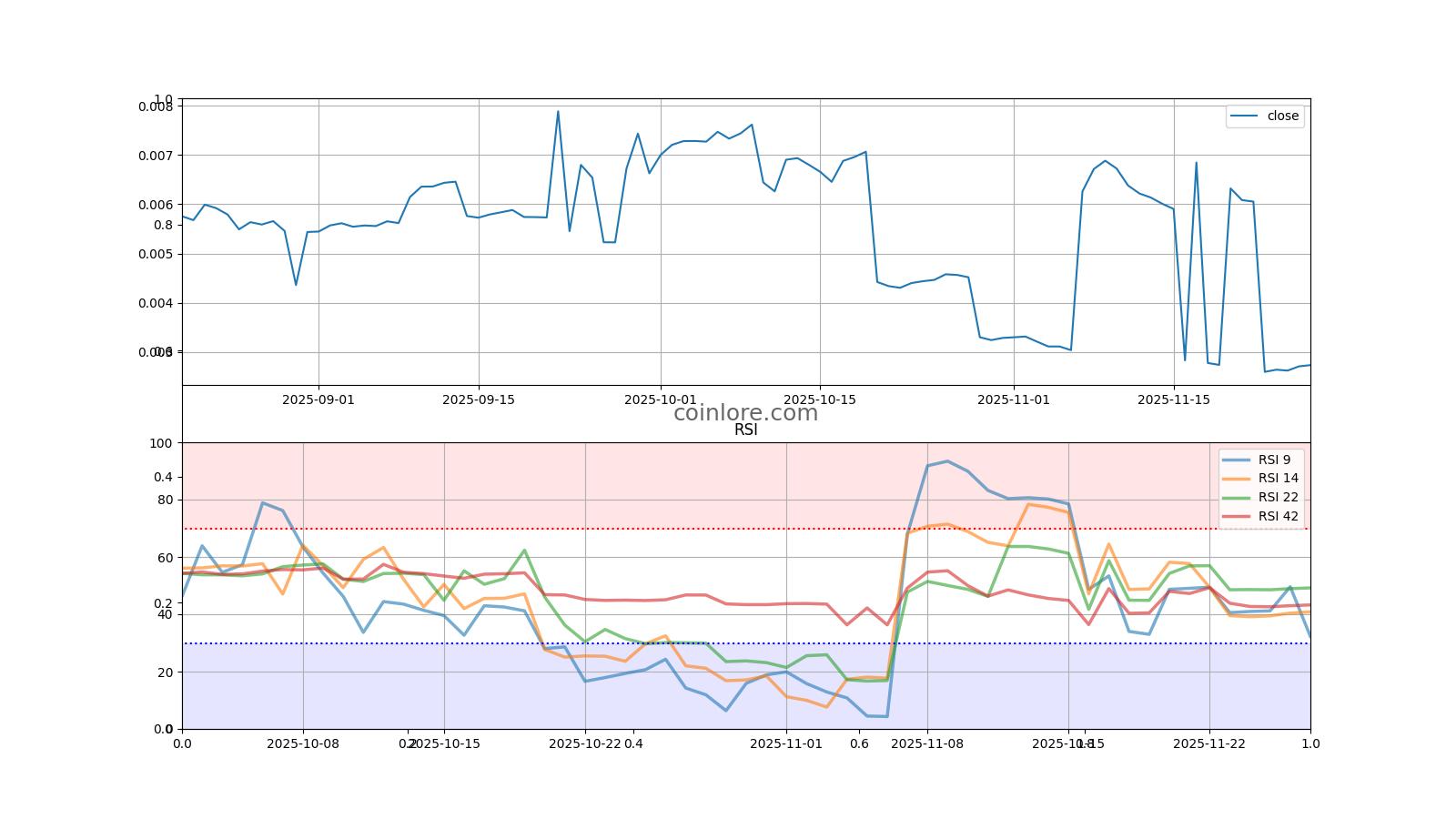Canada eCoin RSI indicator