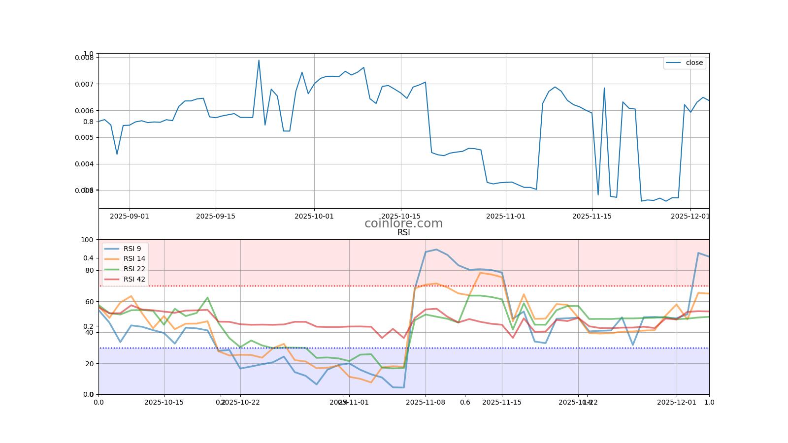 Canada eCoin RSI indicator