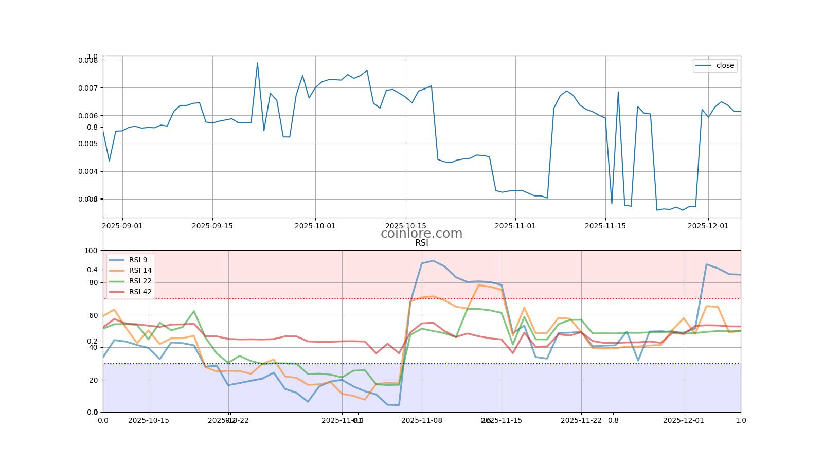 Canada eCoin RSI indicator