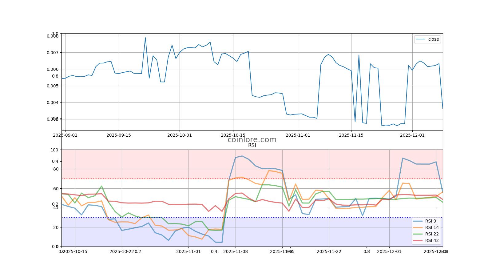 Canada eCoin RSI indicator