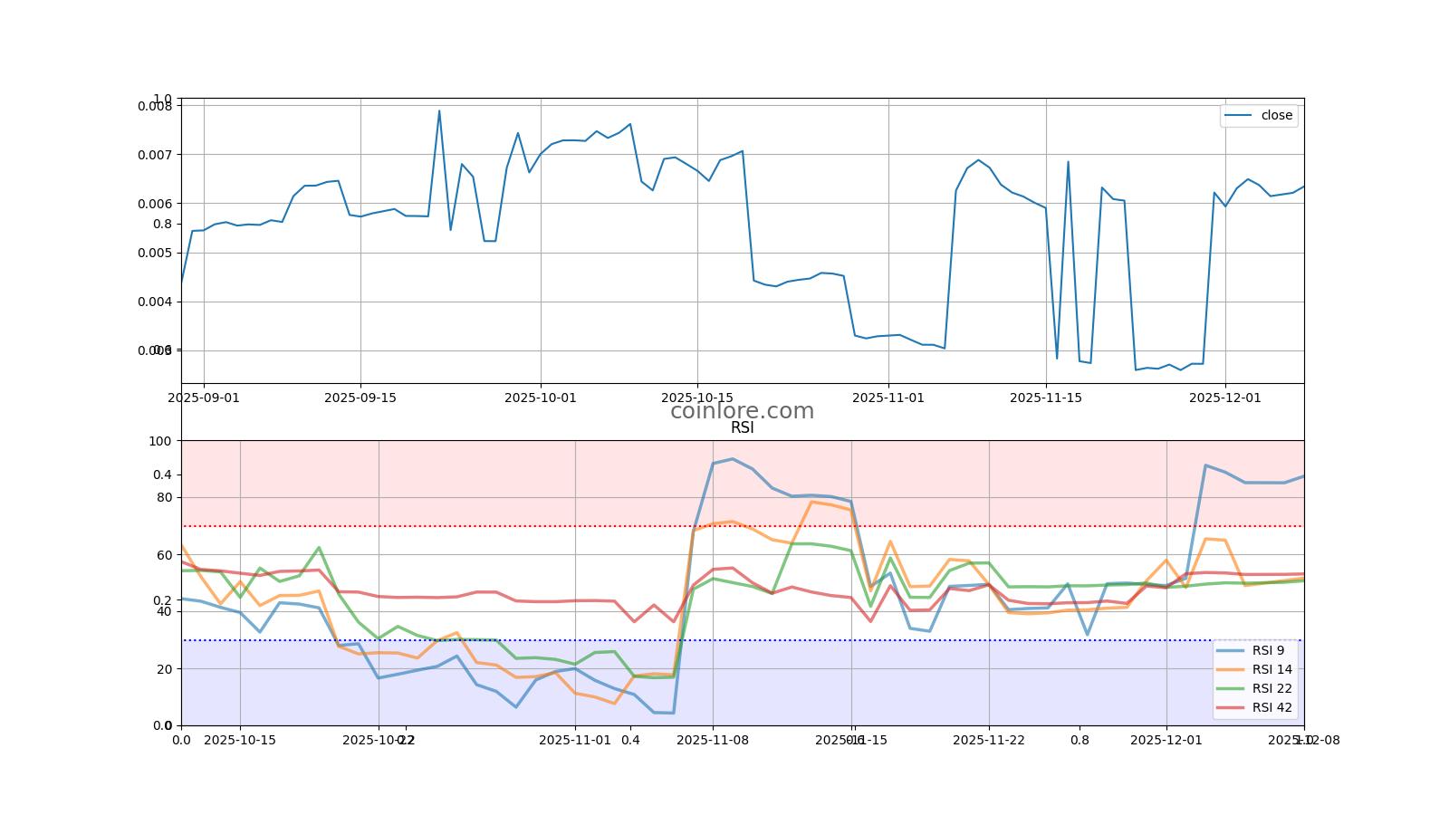 Canada eCoin RSI indicator
