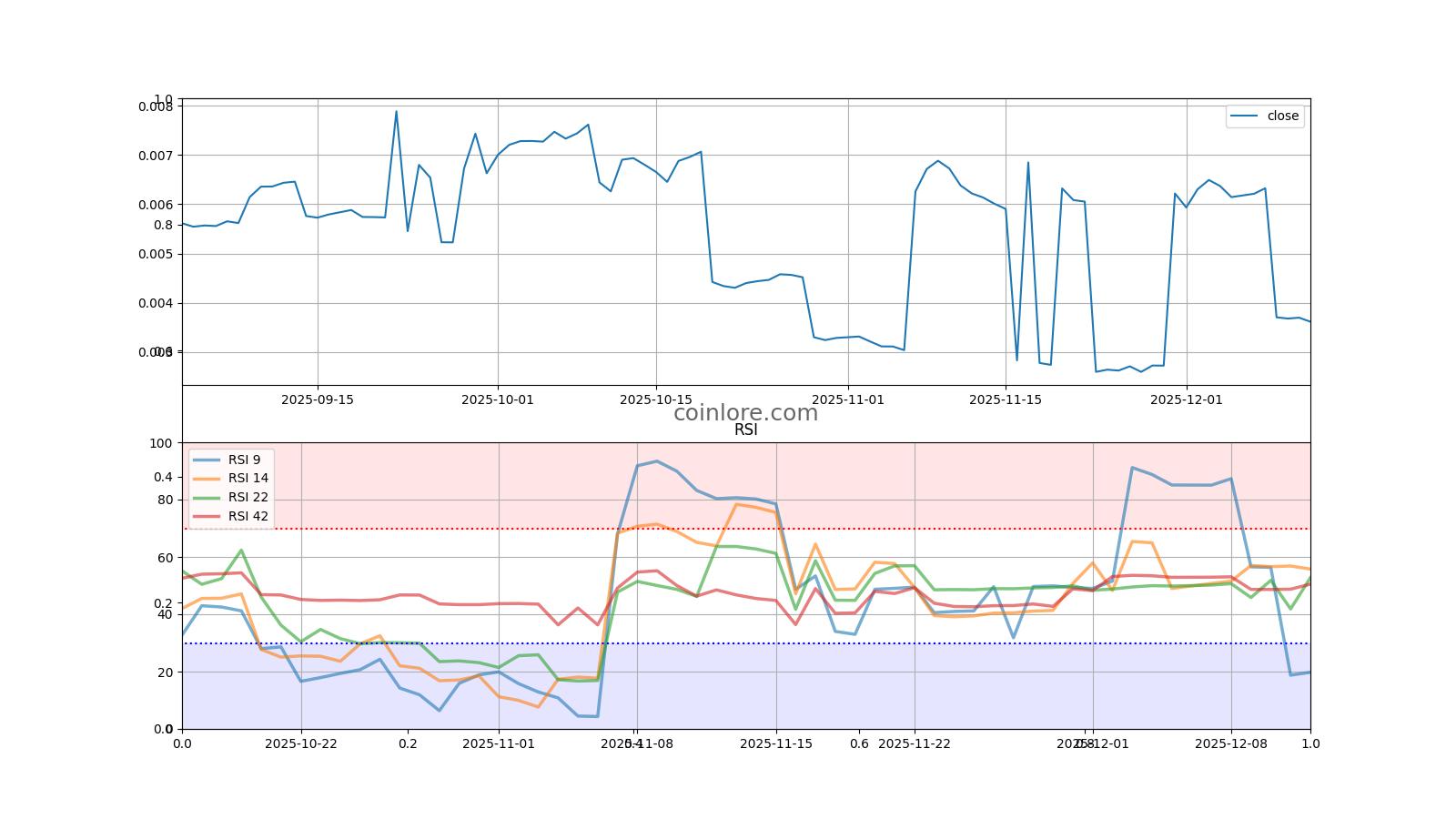 Canada eCoin RSI indicator