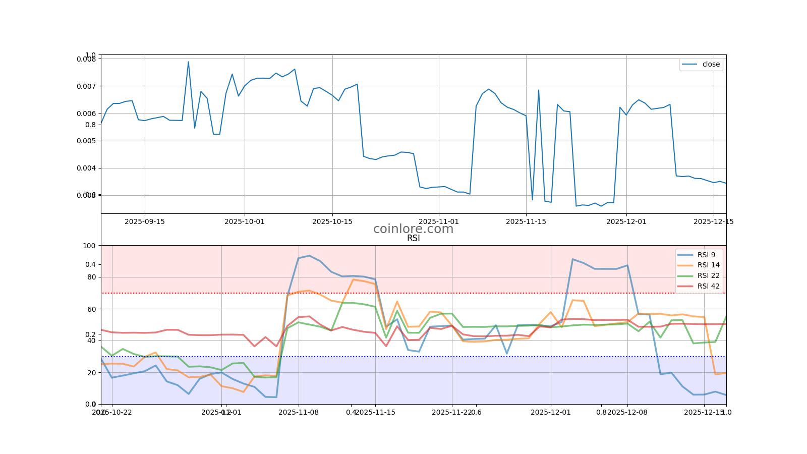 Canada eCoin RSI indicator