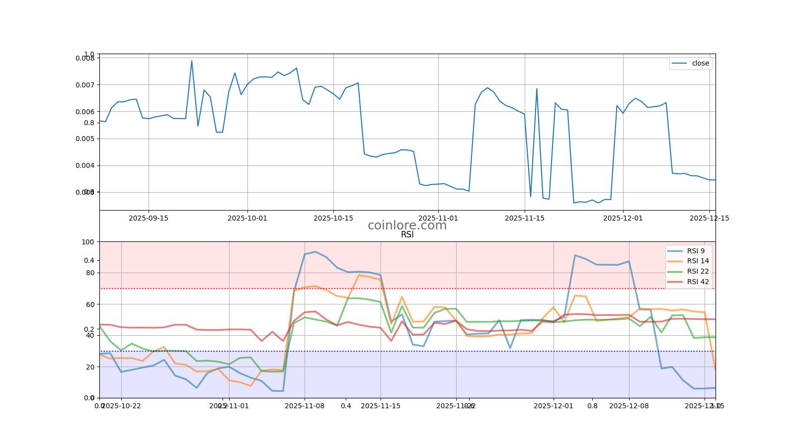 Canada eCoin RSI indicator