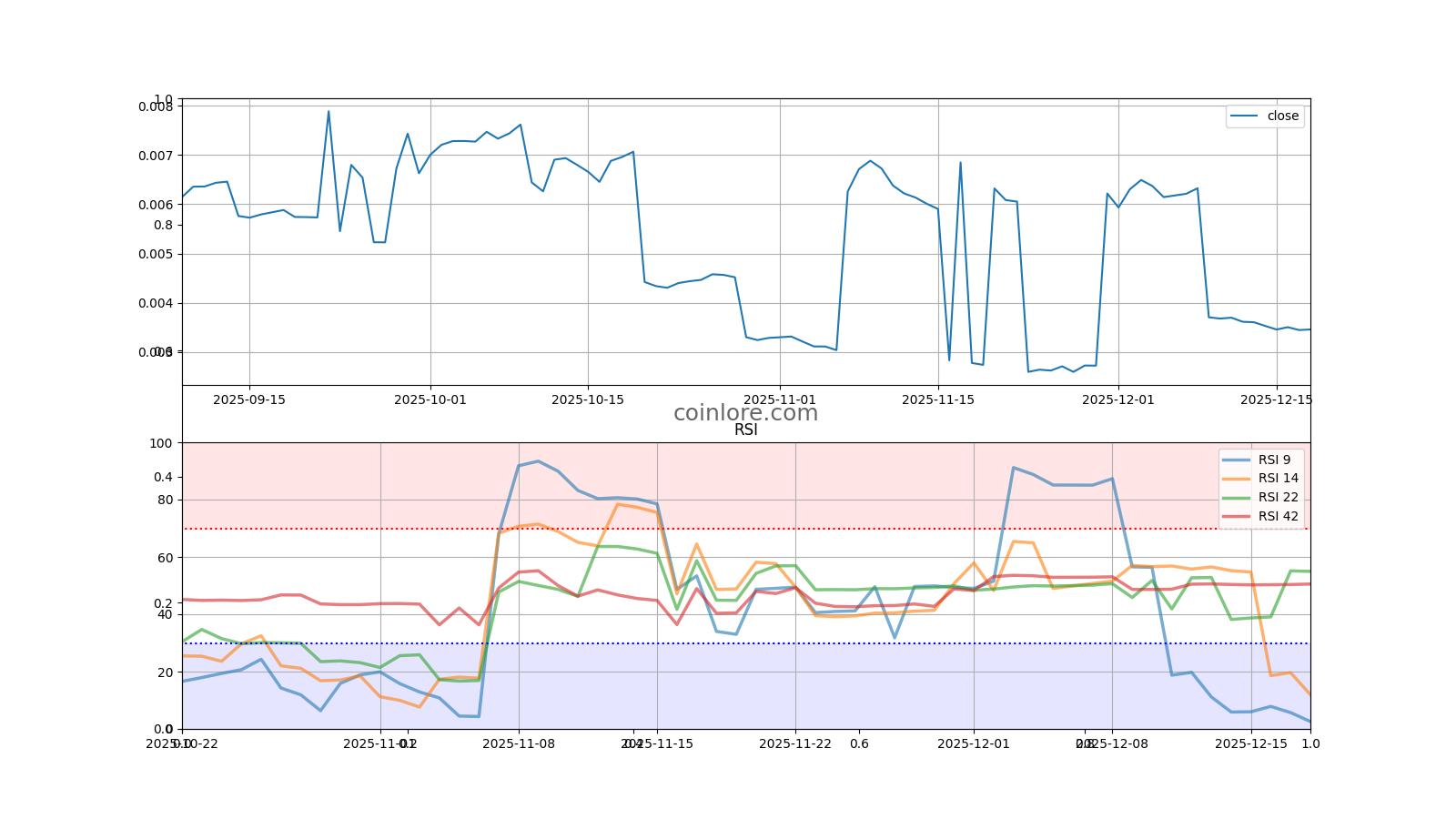 Canada eCoin RSI indicator